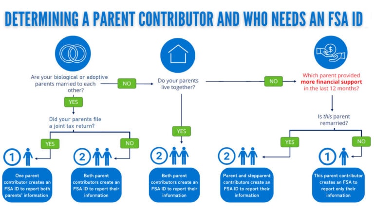 What you need to know about the new FAFSA - Brenau University